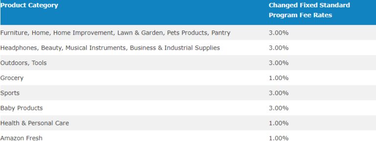 Amazon Commission Changes in 2020: The End of an Era?