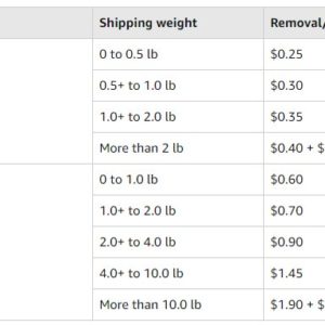 How To Create Amazon Removal Orders: Cut Your Losses For A Higher Sale ...