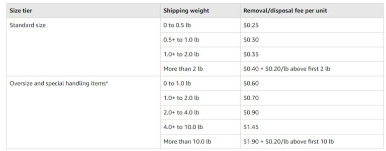 How To Create Amazon Removal Orders: Cut Your Losses For A Higher Sale ...