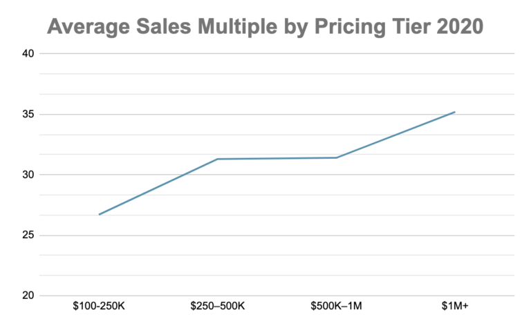 How to Value an Amazon FBA Business—With Real Sales Data - Empire Flippers