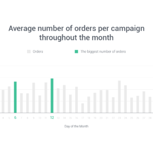 Best Time to Send eCommerce Emails Revealed | EmpireFlippers