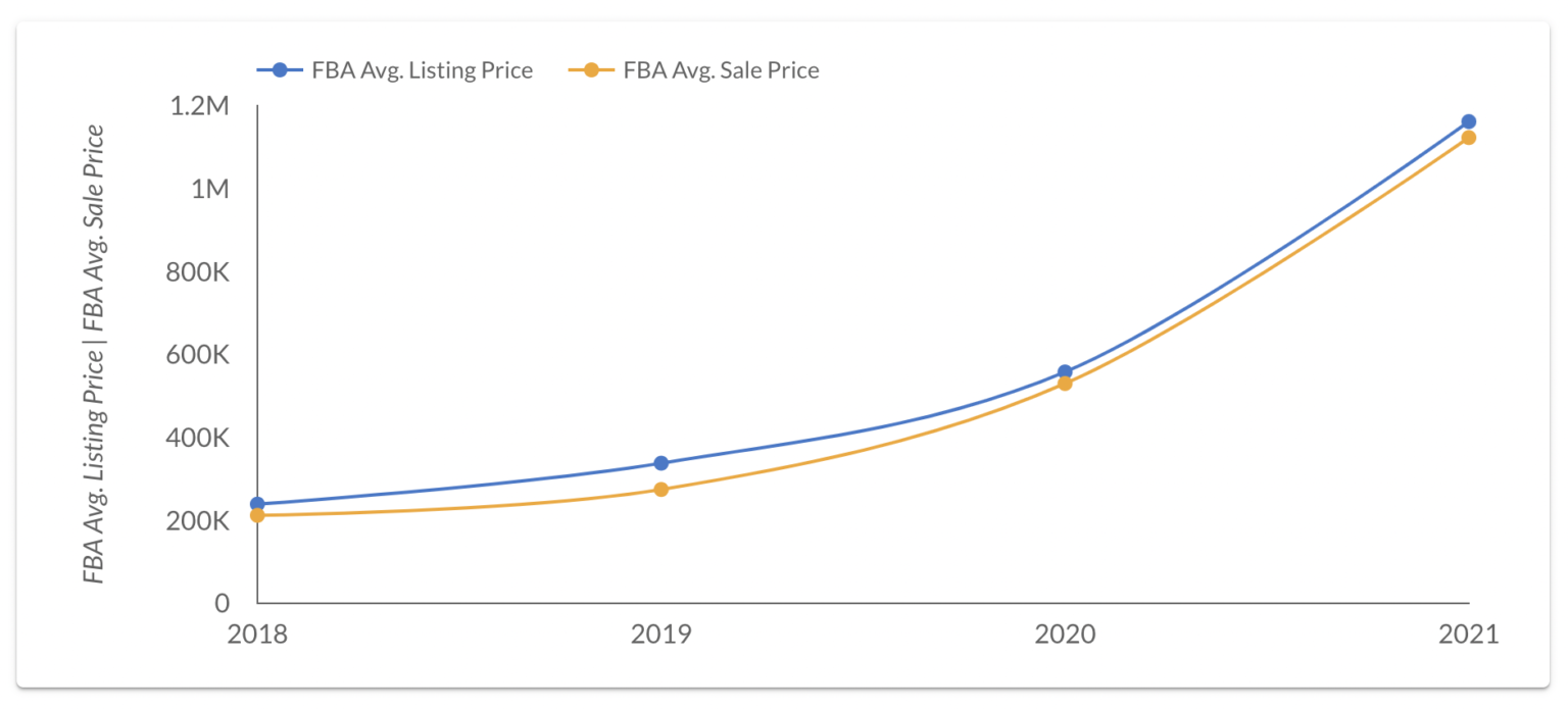 Amazon FBA State of the Industry Report 2022 - Empire Flippers