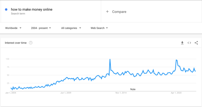 15 Passive Income Online Businesses That Give You Total Freedom ...